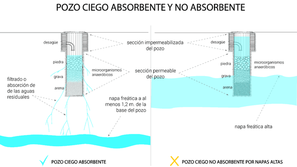 ¿Tu Pozo Ciego no absorbe? Zanjas de Infiltración: 1 solución para ...