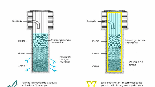 ¿Tu pozo ciego se llena muy rápido? (2 soluciones para ahorrar dinero)